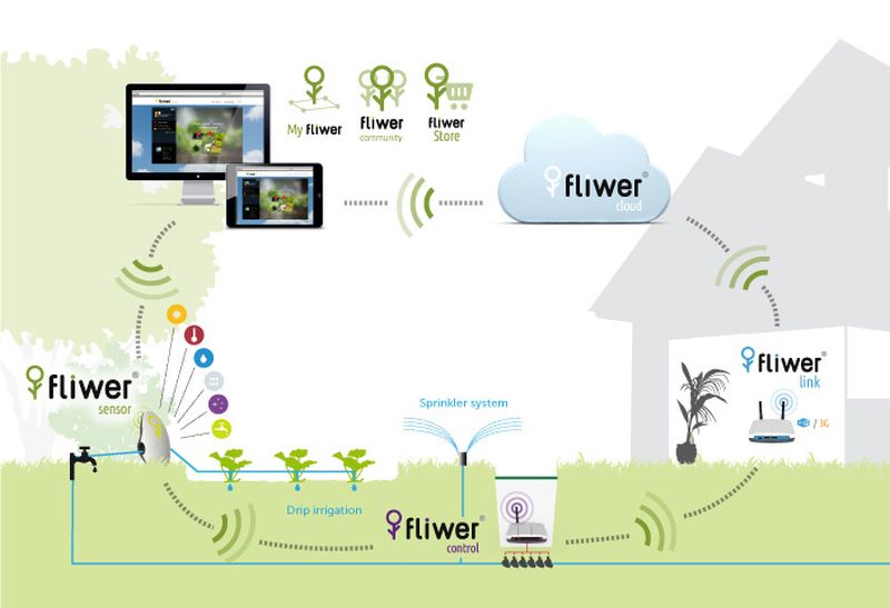 Fliwer cloud based devices takes care of your plants - Home Crux